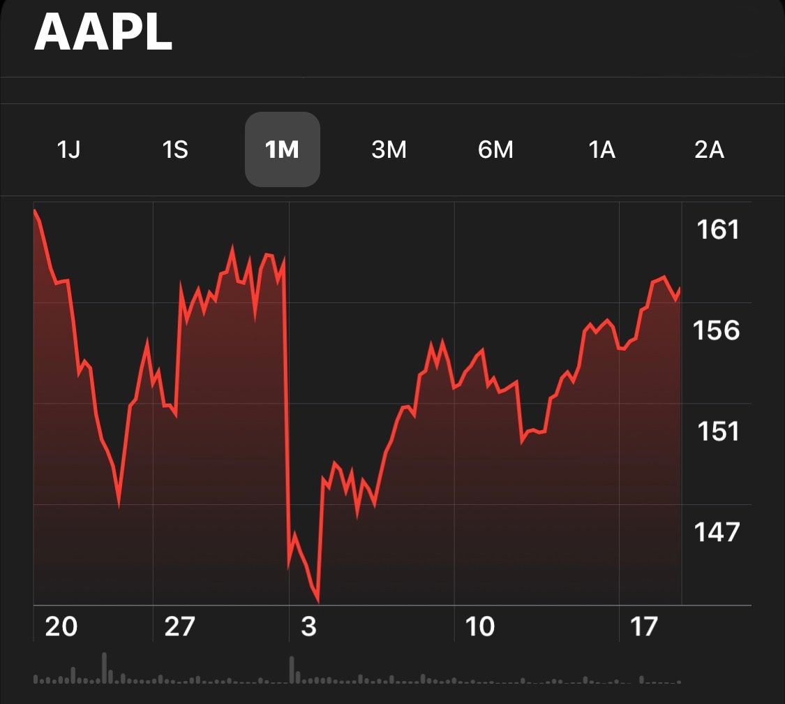 L'action Apple a retrouvé ses niveaux de début 2019 - MacGeneration
