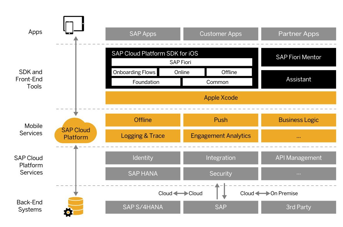 Apple et SAP se rapprochent encore avec Core ML et des apps pour Mac ...