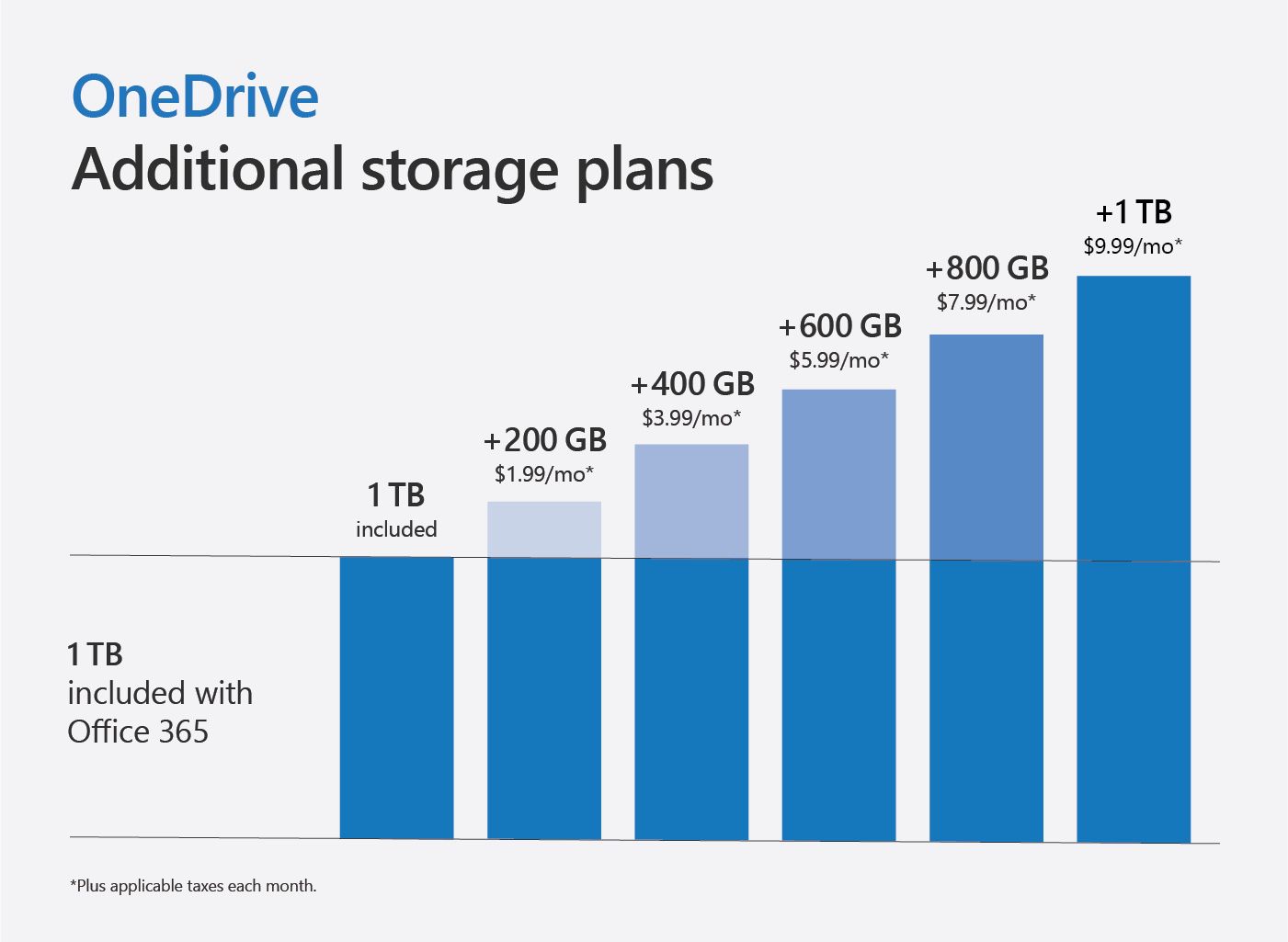 OneDrive : du stockage et de la sécurité en plus - MacGeneration
