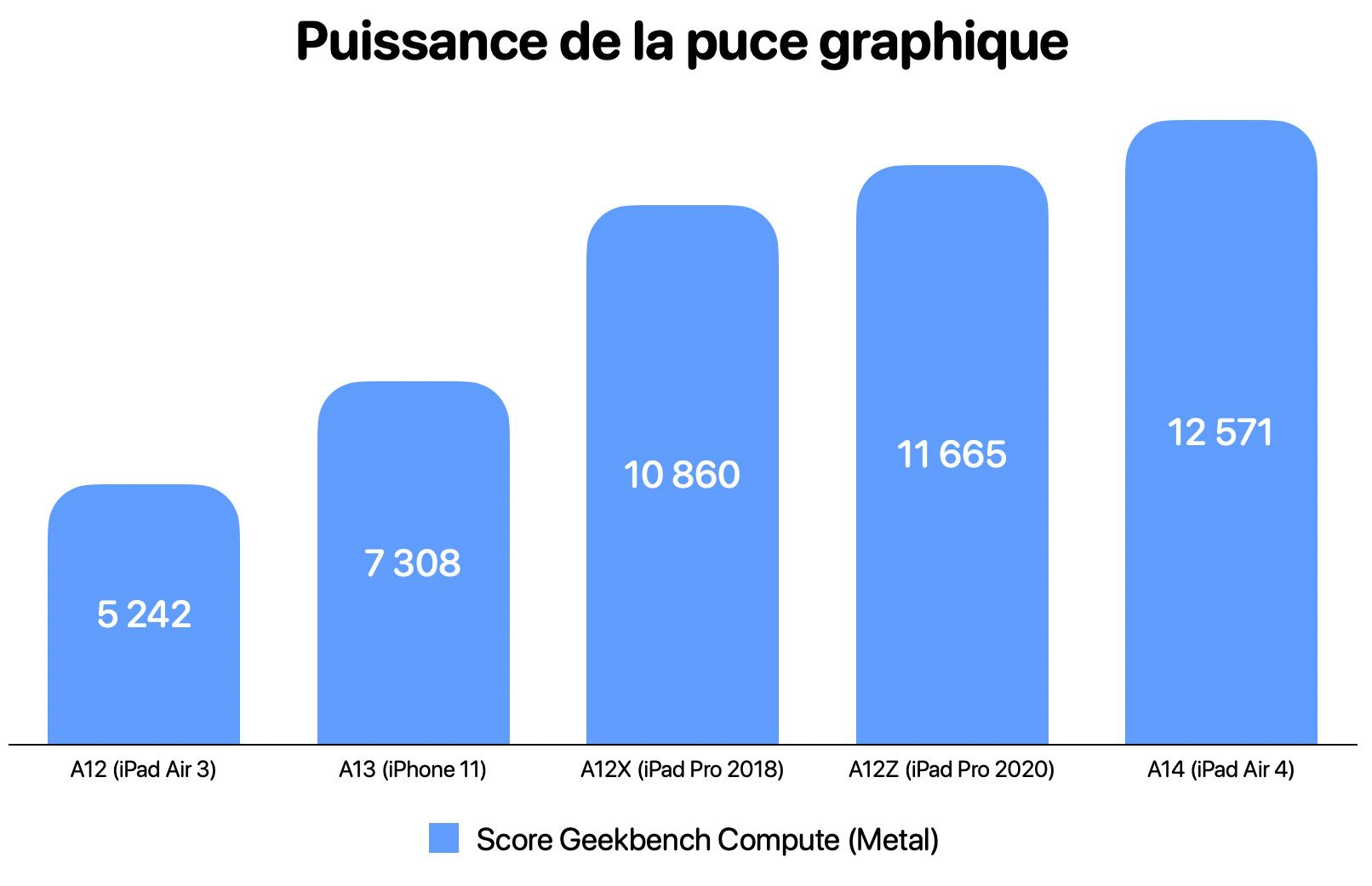 La puce graphique de l’iPad Air 4 serait la plus puissante jamais créée ...