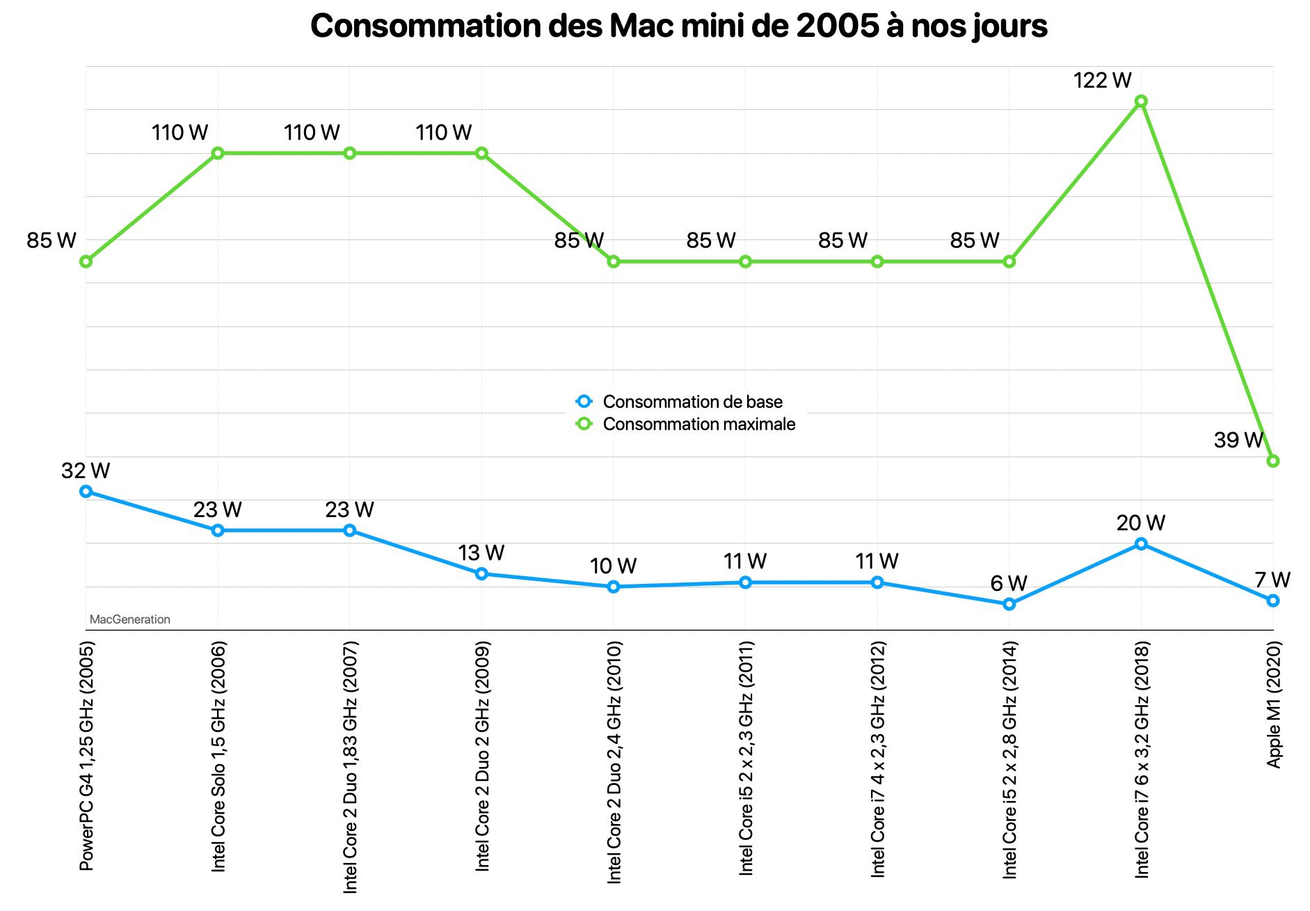 Power Consumption: A spectacular improvement over the Mac Mini M1