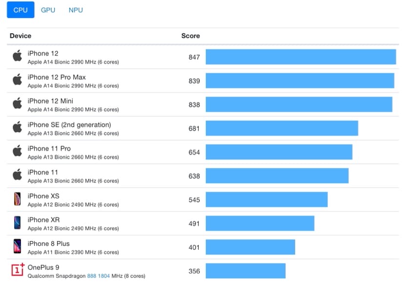 Geekbench ML mesure l’intelligence artificielle des smartphones iOS et Android - iGeneration