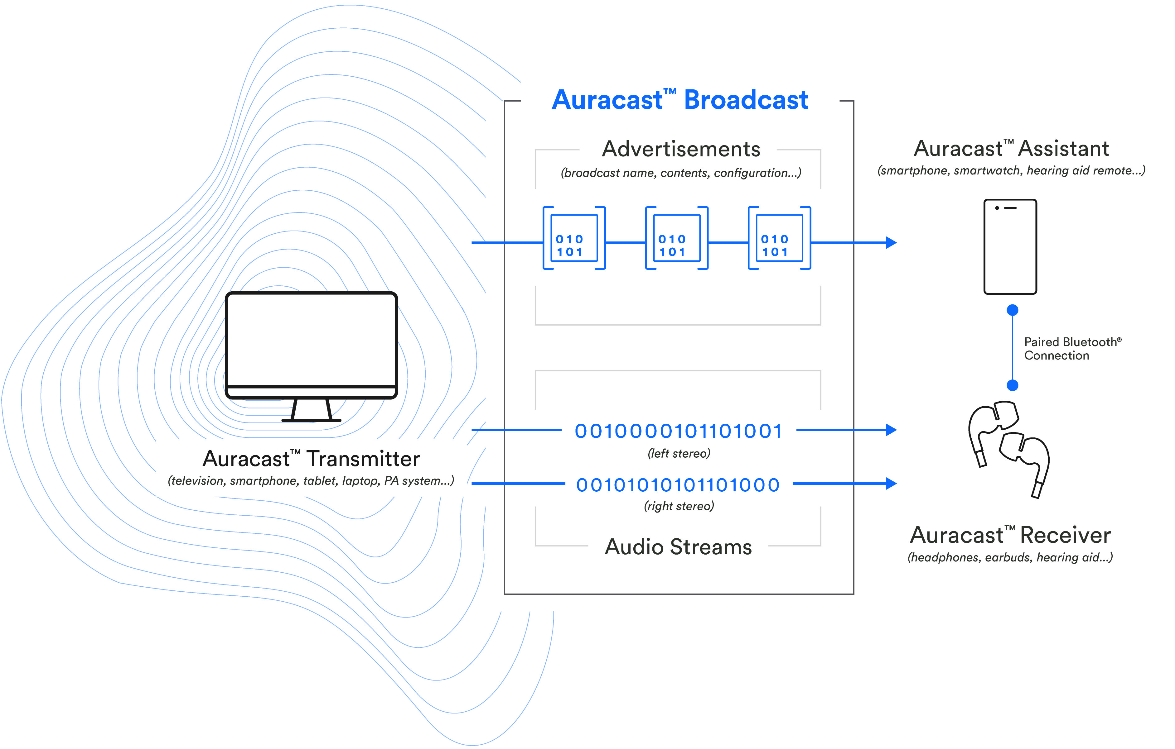 Les premiers produits Bluetooth LE Audio, avec LC3 et Auracast ...