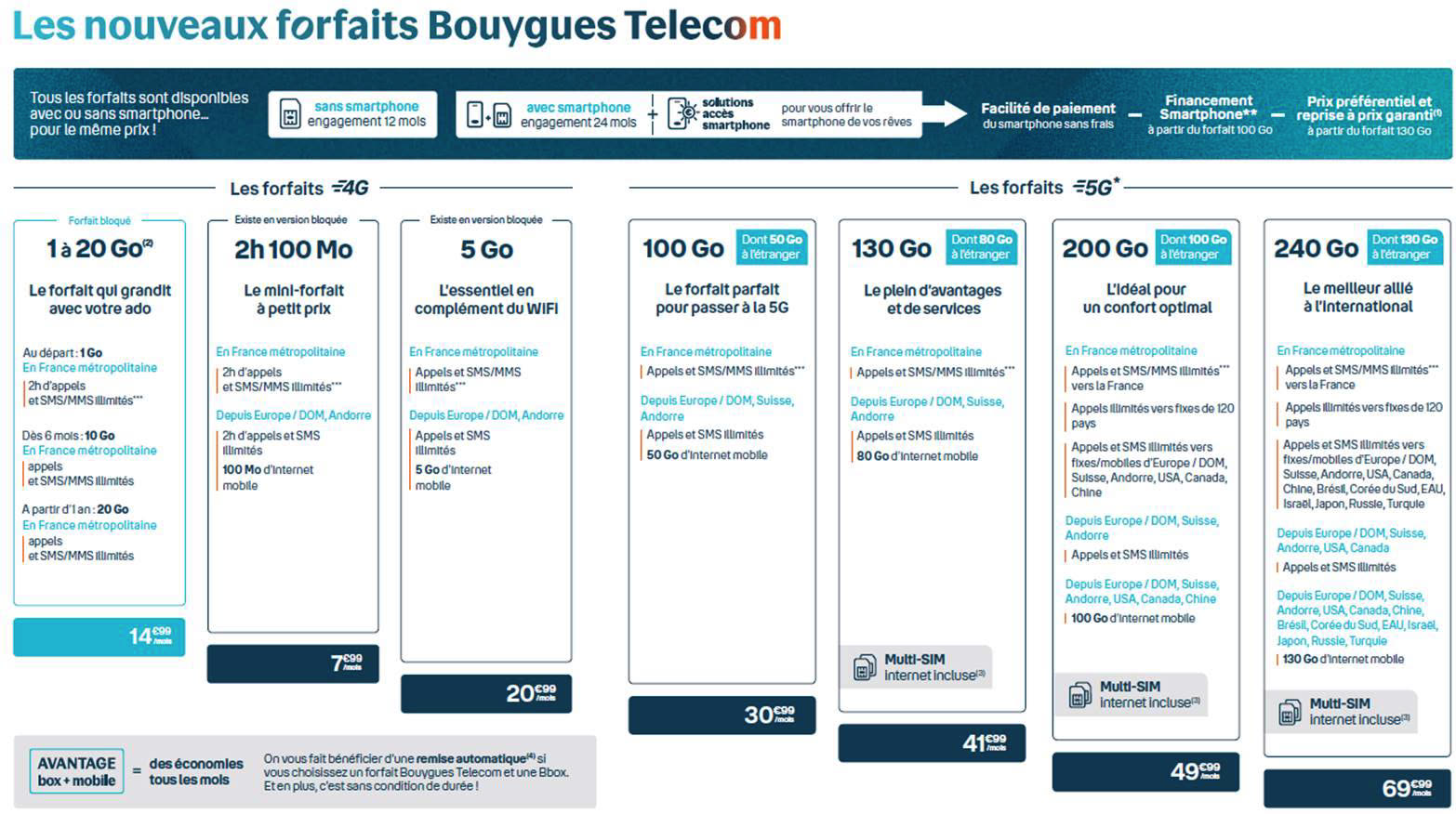 Les nouveaux forfaits avec engagement de Bouygues Telecom ne font plus Sensation - iGeneration