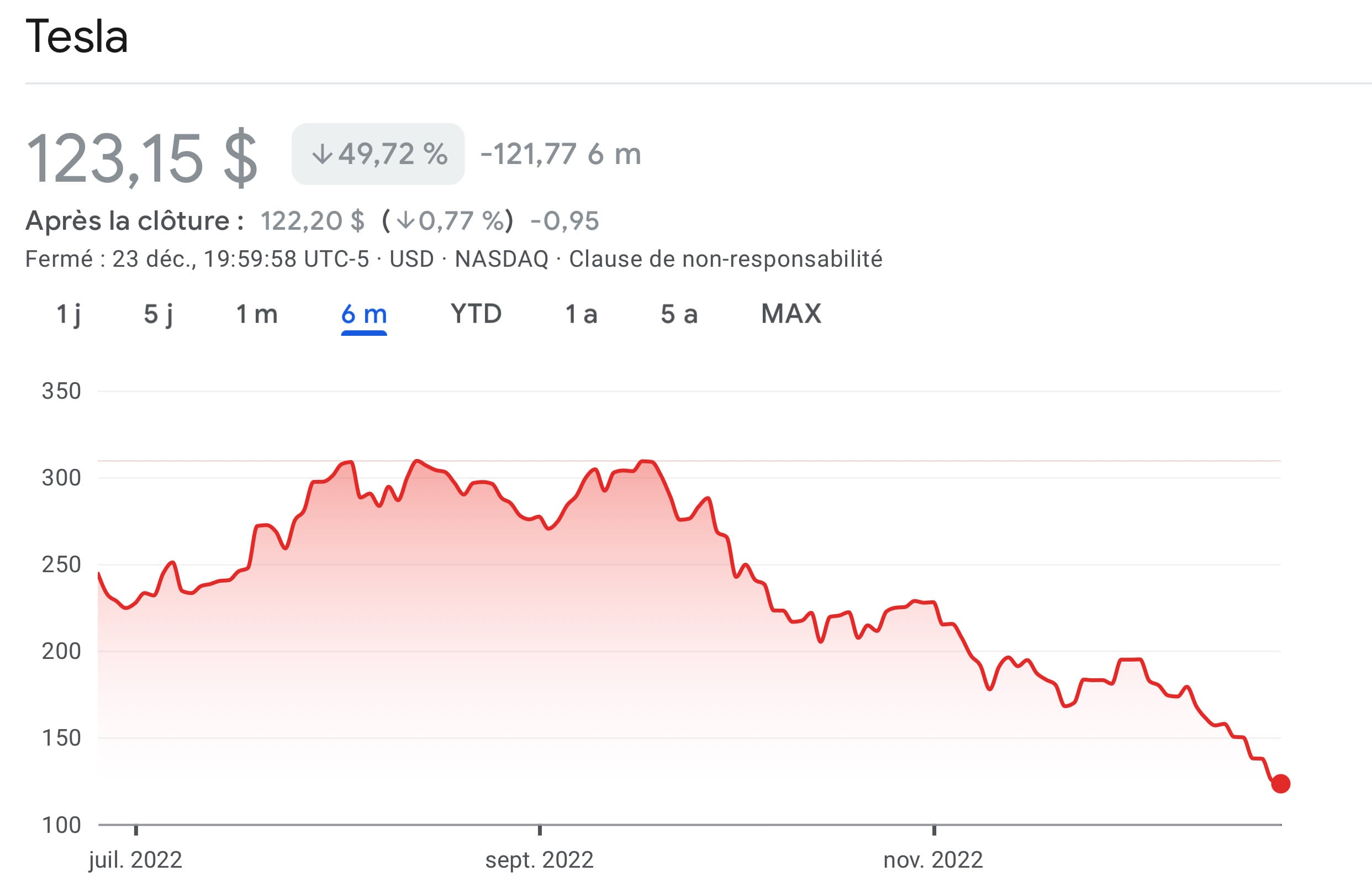 Malmenée à cause de Twitter, l’action Tesla chute face aux promos de ...