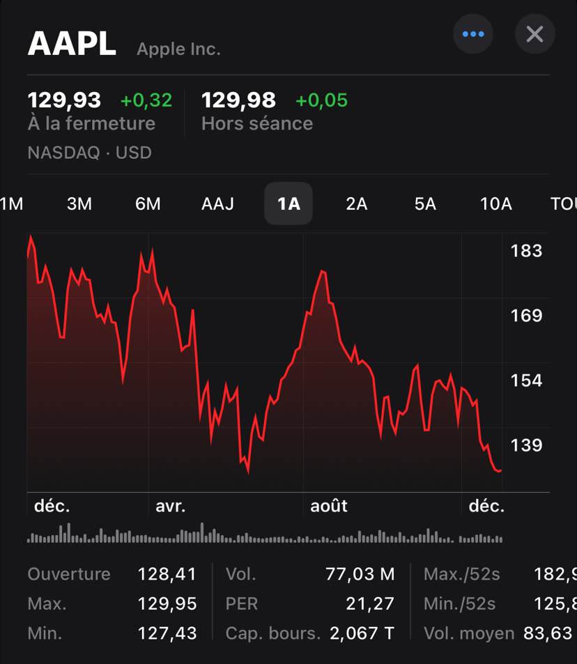 La triste année AAPL (-28 % en 2022) - MacGeneration
