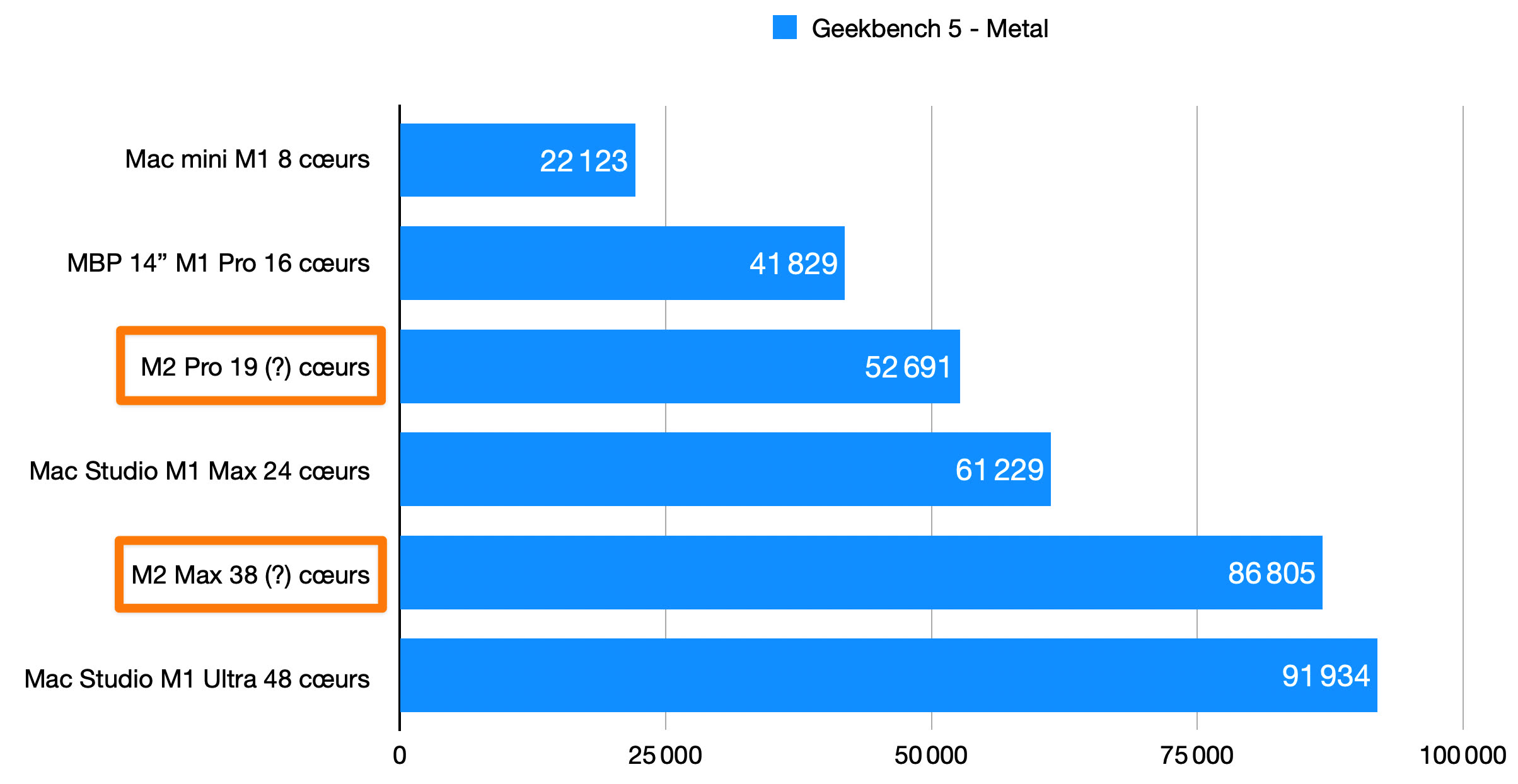 Les performances graphiques des puces M2 Pro/Max commencent à se ...