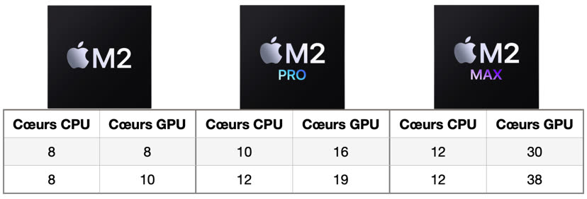 Les performances graphiques des puces M2 Pro/Max commencent à se ...