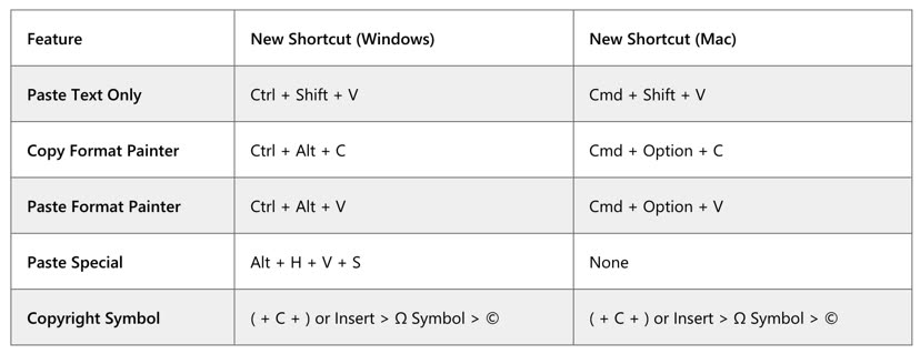 Word va enfin avoir un raccourci clavier pour coller du texte brut ...
