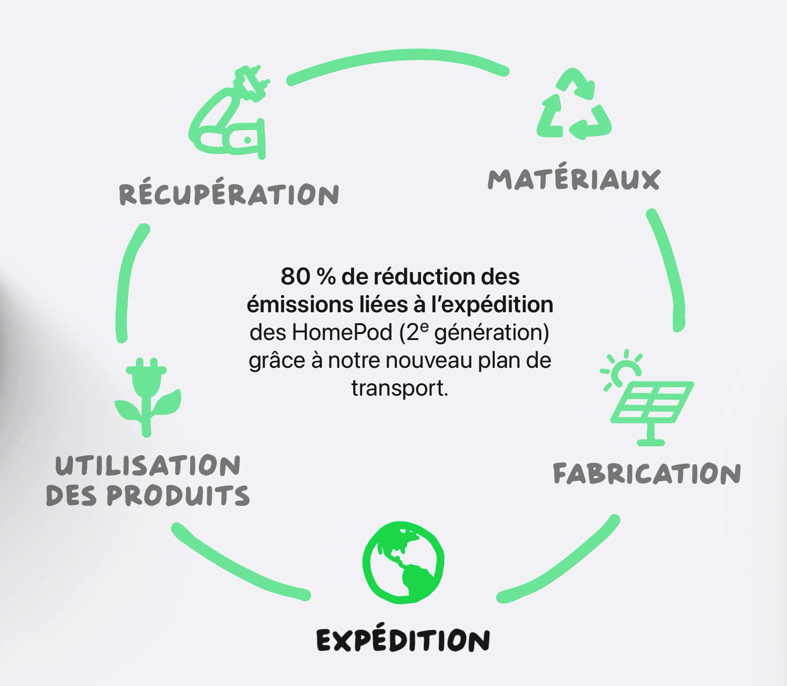 Apple veut réduire l'aérien dans sa logistique - MacGeneration