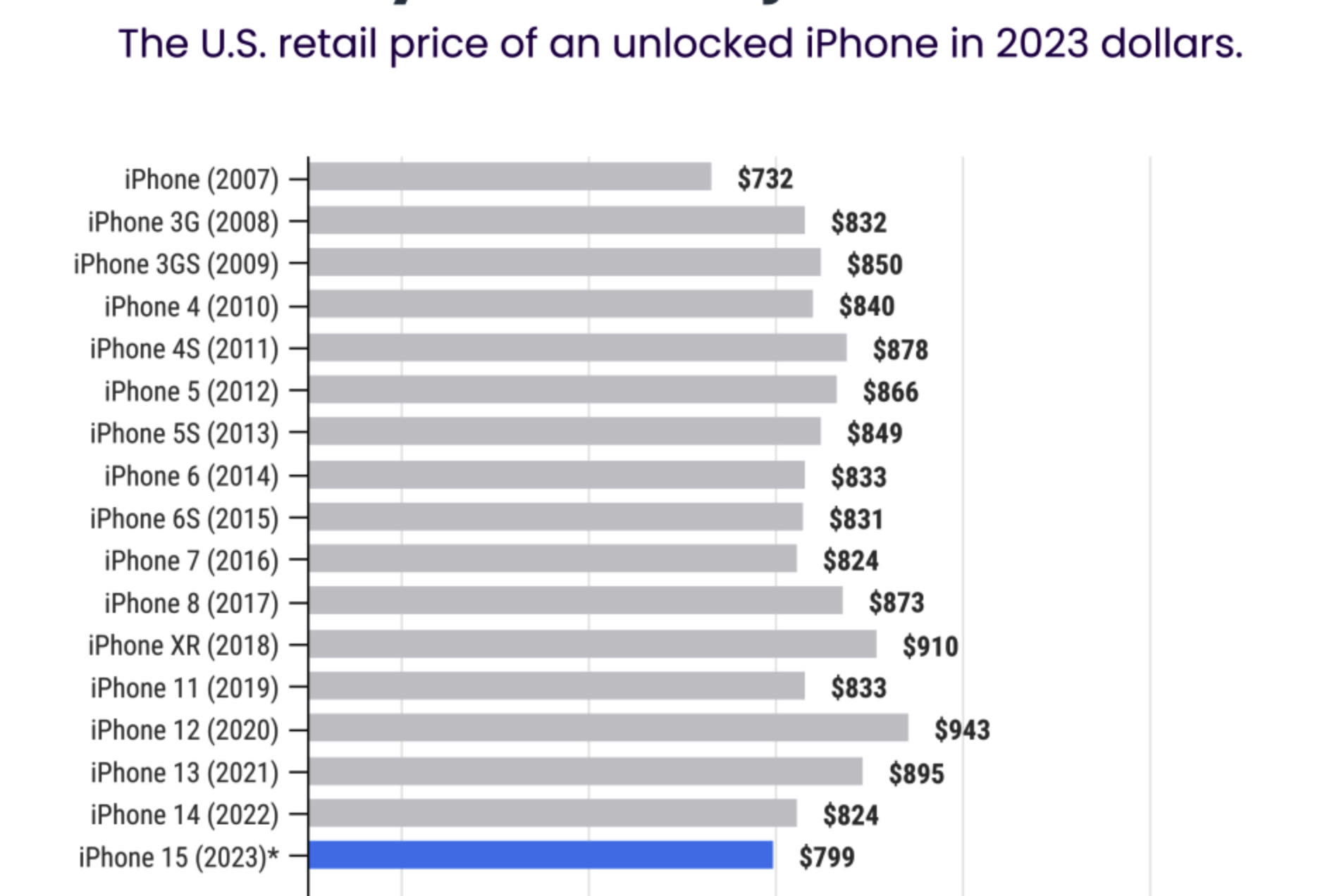 L'iPhone 15 : l'iPhone quasiment le moins cher de l'histoire ...
