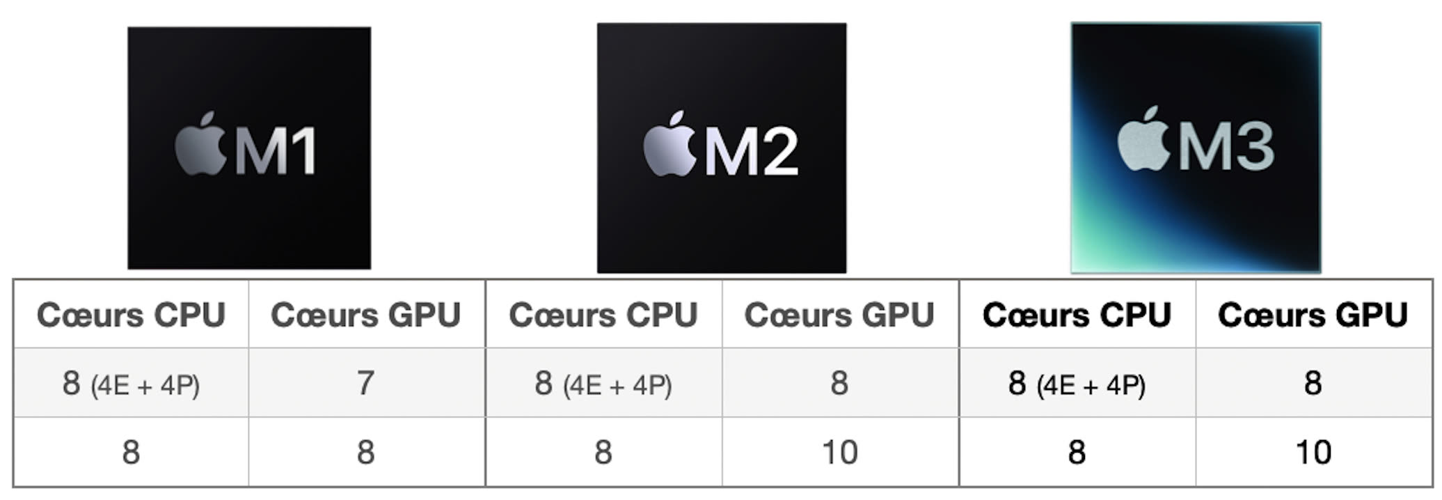 M3, M3 Pro, M3 Max : comment Apple segmente davantage sa gamme et ...