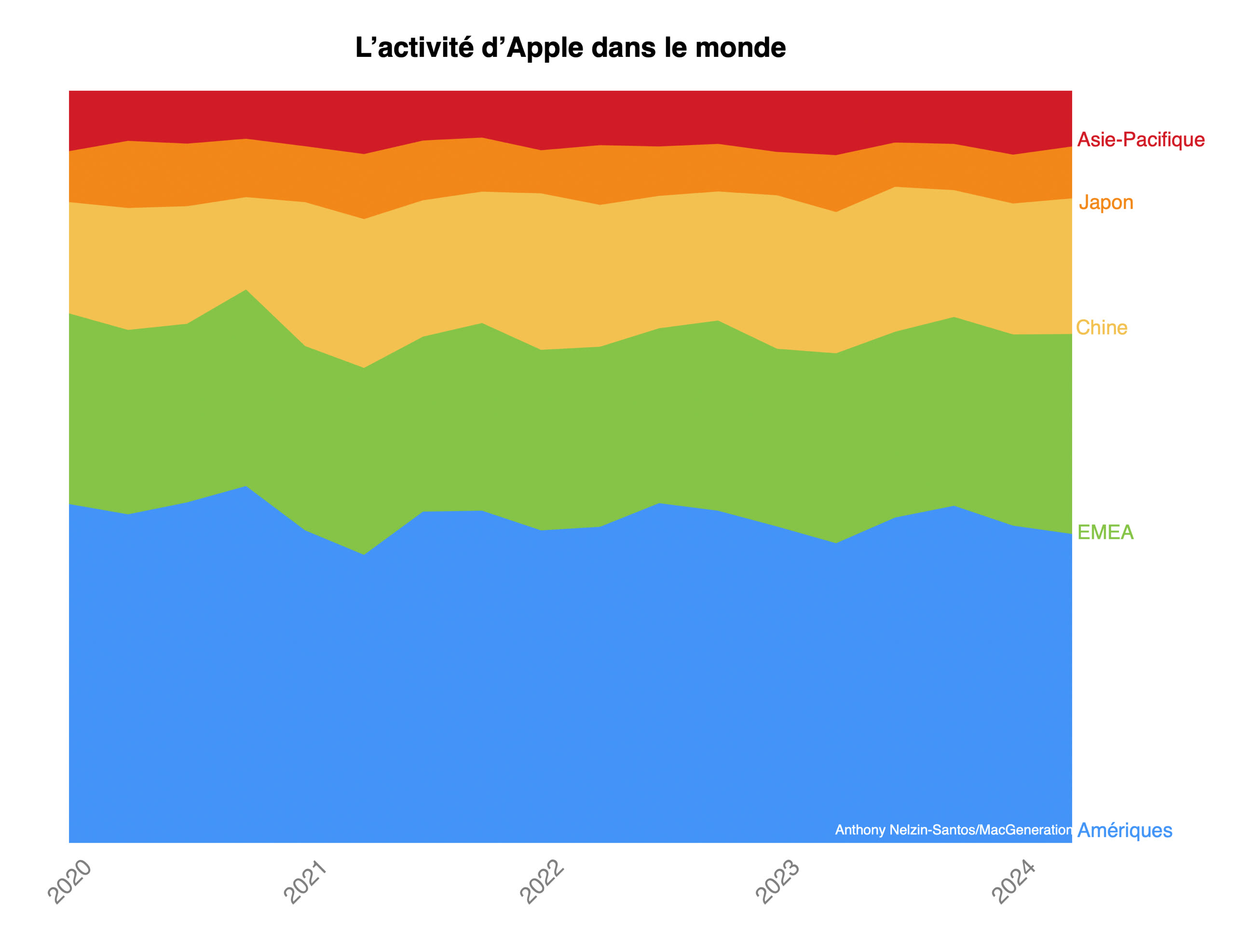 Résultats Apple T3 2024 : quand l'iPhone va, tout va (ou presque ...