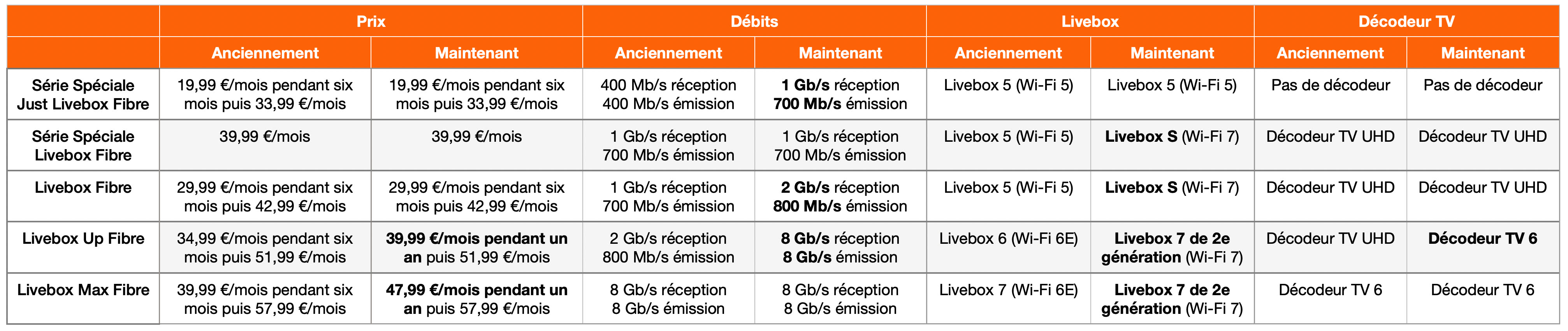 Orange lance deux nouvelles Livebox Wi-Fi 7 (bibande) et revoit ses ...