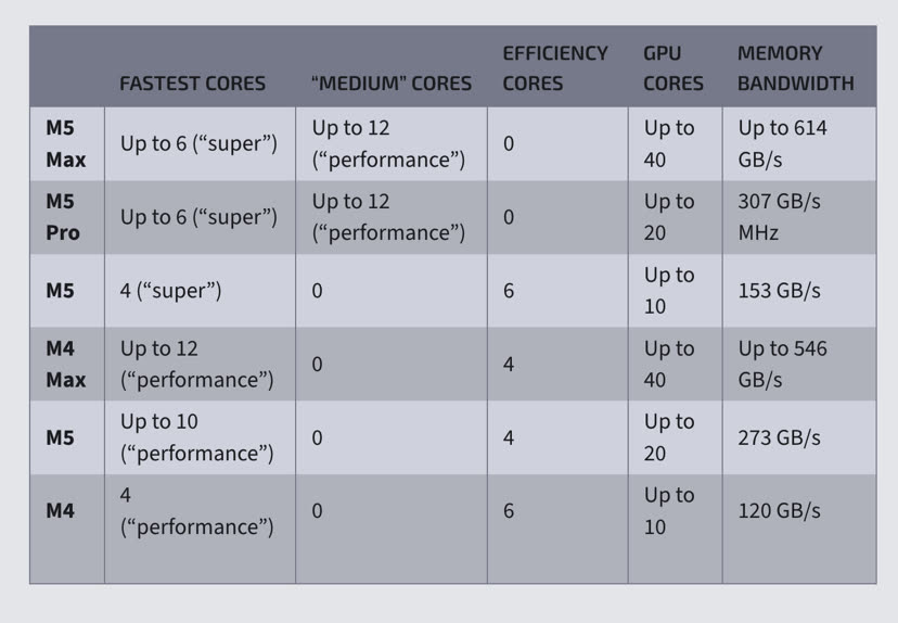 Revue de tests des MacBook Pro M5 Pro et M5 Max : des gains solides ...